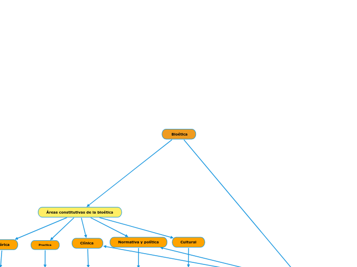 Bioética - Mind Map